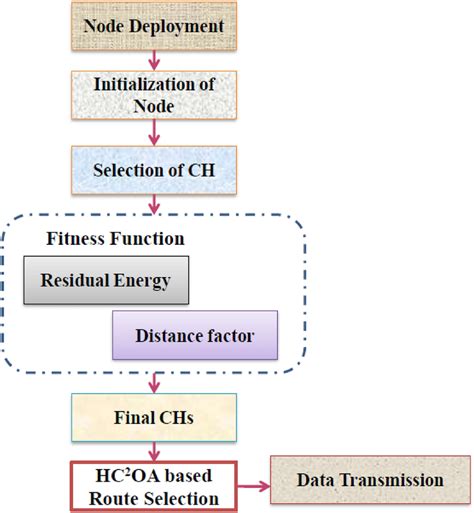 Proposed Schematic For The Multi Hop Based Route Selection Download Scientific Diagram