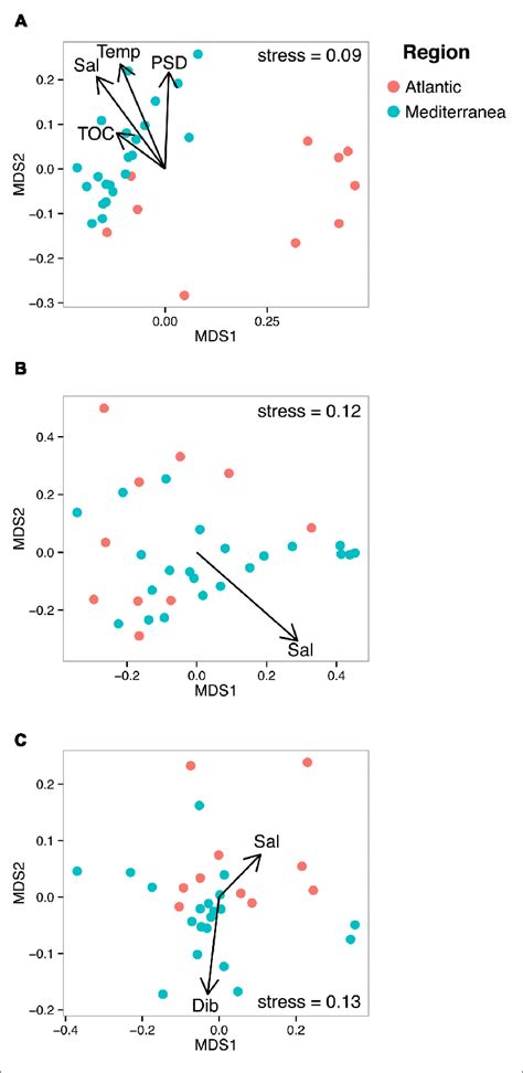 Non Metric Multidimensional Scaling Plots Of Bacterial A Archaeal
