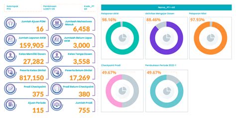 Evaluasi Pelaporan Pddikti Pts Lldikti Wilayah Viii