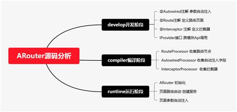 一图抵千言《arouter简明扼要原理分析》 arouter原理图 csdn博客