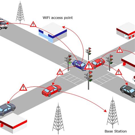Vehicular Ad‐hoc Network Communication Download Scientific Diagram