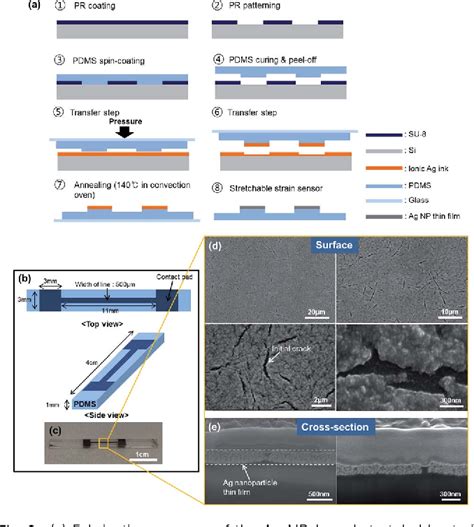 Figure 2 From A Stretchable Strain Sensor Based On A Metal Nanoparticle Thin Film For Human