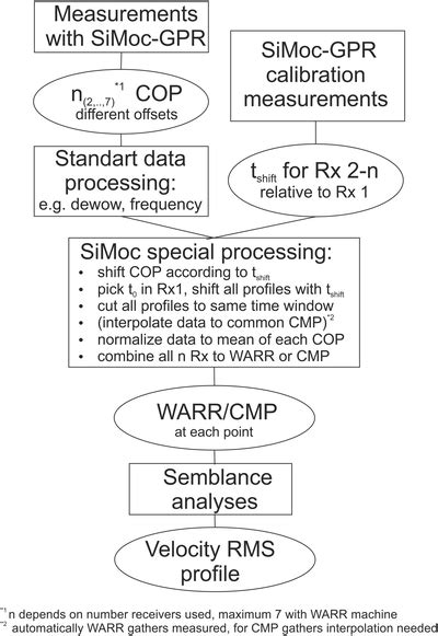 Processing Flow For Simultaneous Multioffset Multichannel Simoc