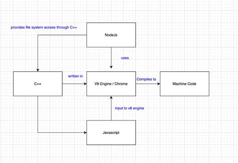 Nodejs Javascript Are Language For Full Stack Development Of Modern