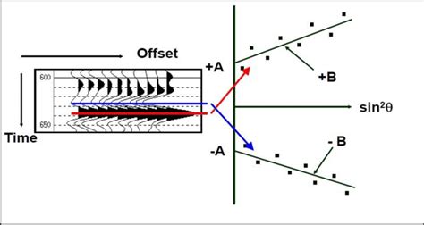 A Display Shows Calculation A B From Common Offset Picks As A Download Scientific Diagram