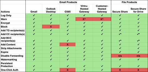 Security Rule Compatibility Matrix Virtru