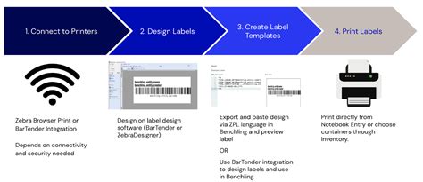 Label Printing Basics Benchling