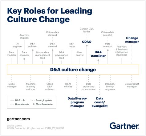 Highlights From Gartner Data Analytics Summit 2024