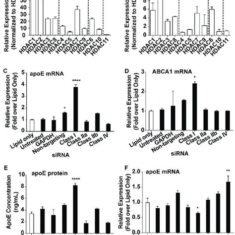 Pan Class I HDAC Inhibition Increases Astrocytic ApoE Secretion