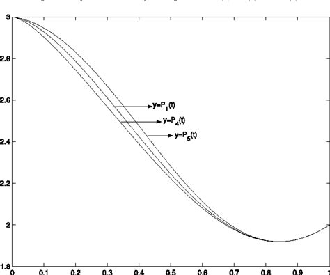 Figure From Point Control Of Rational Interpolating Curves Using