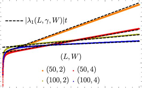 Plot Showing The Linear Growth Of − Ln I T In Region V For Finite Size Download Scientific