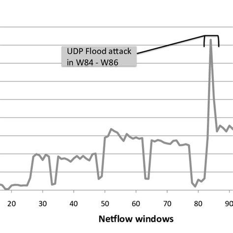 Principle Of Kernel Function And Example Of Netflow Windows Download Scientific Diagram