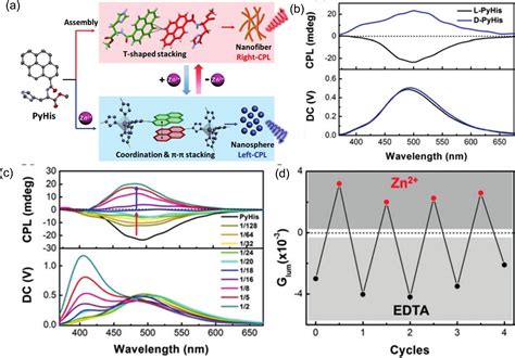 Regulation Of Circularly Polarized Luminescence In Multicomponent Supramolecular Coassemblies