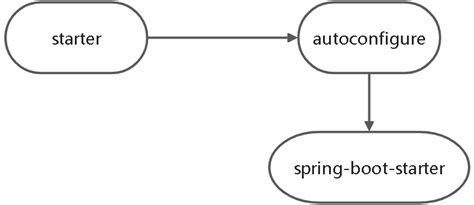 Springboot笔记（九） Springboot原理解析