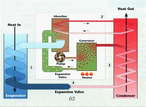 Absorption Refrigeration Cycle Phase Diagram Ammonia Absorpt
