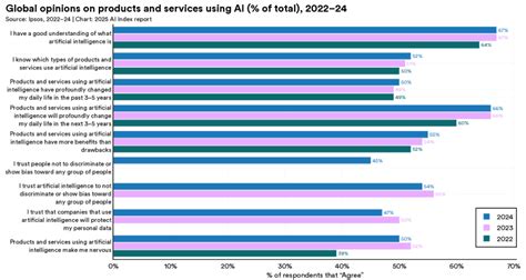 What People Think Of Ai Stanford Index Report 2025 Warc The Feed