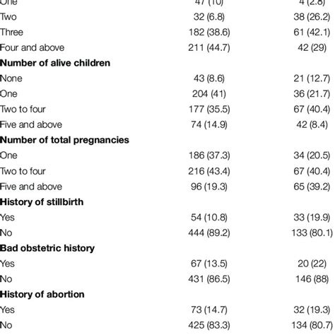 Distribution Of Obstetric Characteristics Over Maternal Near Miss In