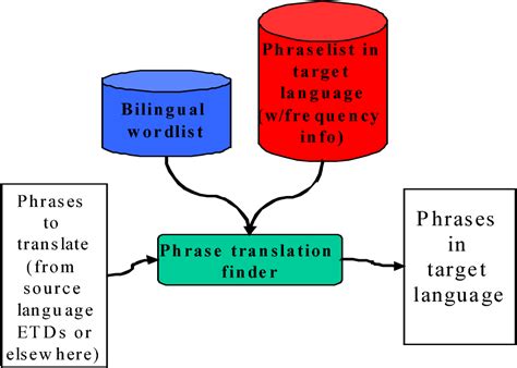 Figure 1 From Using Concept Maps As A Tool For Cross Language Relevance Determination Semantic