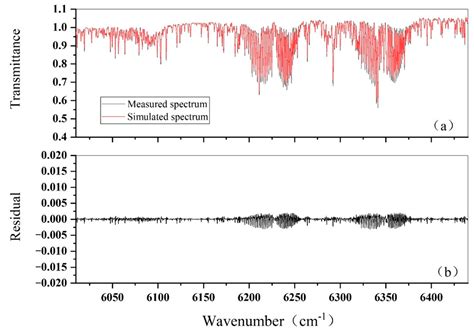 Remote Sensing Free Full Text High Resolution Fourier Transform Spectrometer For Ground