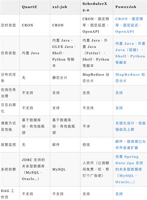 powerjob 新一代分布式任务调度框架 与xxl job对比 powerjob和xxljob csdn博客