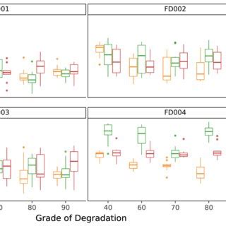 RUL Score At 80 Degradation The Plots Show The Results On The Four