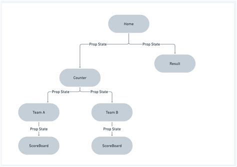 Context Api Making Reacts State Management Effortless