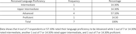 Respondents Perceived Language Proficiency Profile Download Scientific Diagram