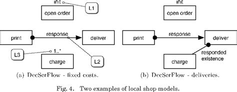 figure 4 from declarative specification and verification of service