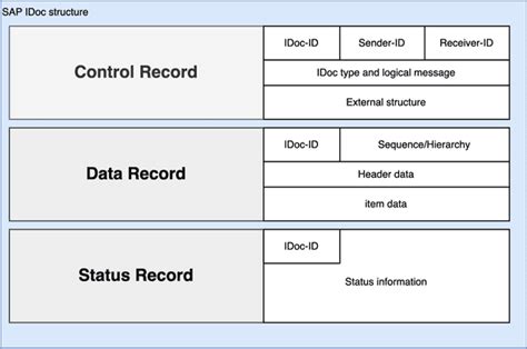 SAP Idoc Format