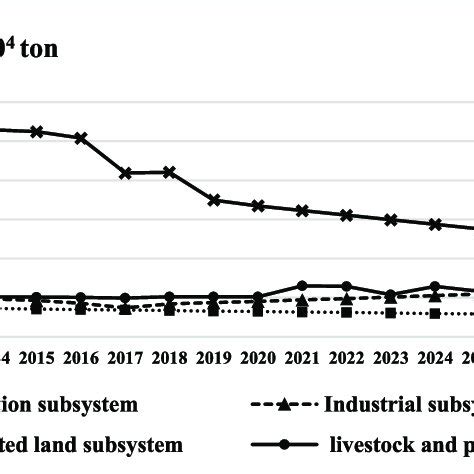 Composition Of Urban Cod Pollution Under The Benchmark Scenario