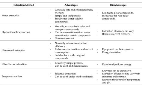 Table 2 From Comparison Among Different Green Extraction Methods Of Polyphenolic Compounds From