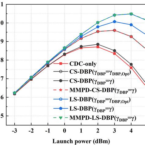 The Q Factor Of The Cs Dbp Ls Dbp Mmpd Cs Dbp And Mmpd Ls Dbp