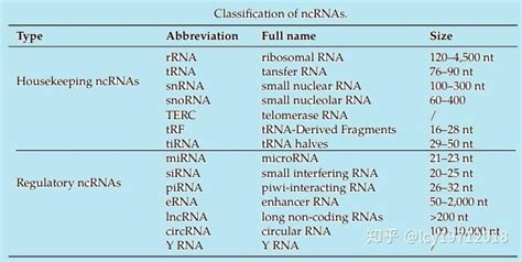 Rna分类 组学大讲堂问答社区
