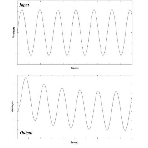 Input And Output Of The Model Eq Running With An AC Current Download Scientific Diagram