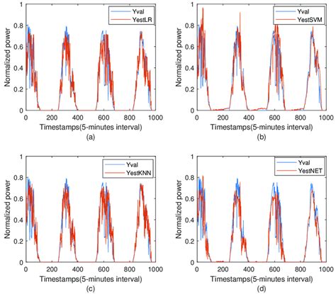 A 1000 Sample Graph Of Actual Pv Power Data Blue Versus The Download Scientific Diagram
