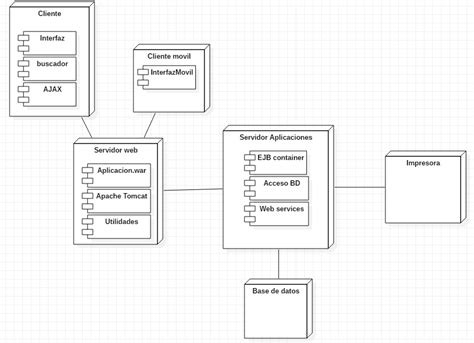 Diagrama De Despliegue Teoría Y Ejemplos
