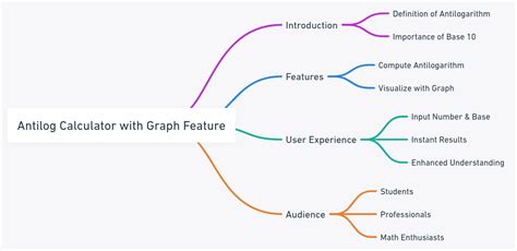 Antilog Calculator With Graph Feature