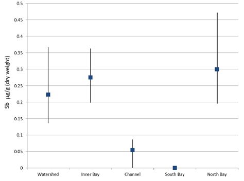 Sediment Antimony Concentrations By Strata Squares Are Mean Values