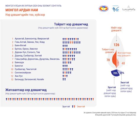 МОНГОЛ УЛСЫН ИХ ХУРЛЫН 2024 ОНЫ ЭЭЛЖИТ СОНГУУЛЬД ОРОЛЦОГЧ НАМ