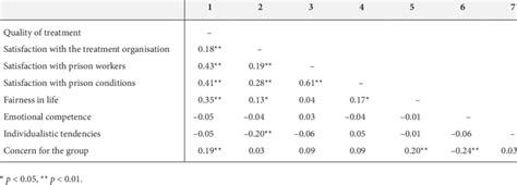 Correlation Matrix For Key Variables Download Scientific Diagram