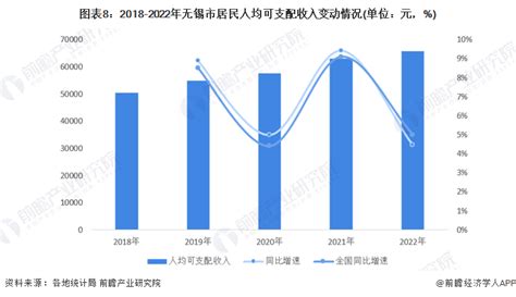 收藏！一文读懂2023年无锡市发展现状（民生篇）房价低于新一线城市平均水平腾讯新闻