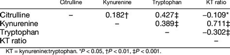 Partial Spearman Correlation Coefficient For Environmental Enteric