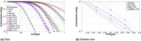 Parp Reduction Performance Comparison Of The Bbo Pts Algorithms With
