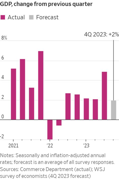 Gdp Report What Economists Expect