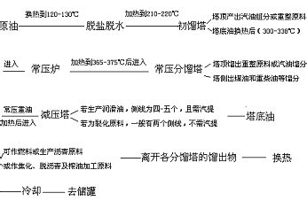 关键词原油蒸馏技术 国家能源局
