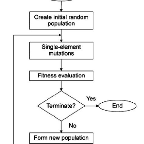 Evolutionary Programming Algorithm For Solving The Optimization Problem