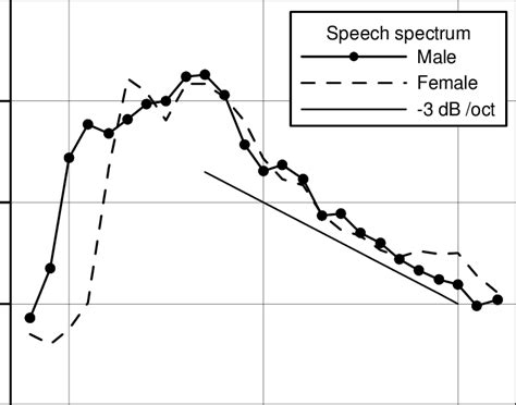 7 2 The Long Term Speech Spectrum For Male And Female Speech Shown As A Download Scientific