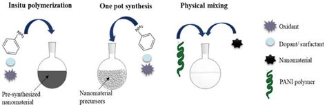 Polyaniline Nanostructures Techniques In Structure Tailored