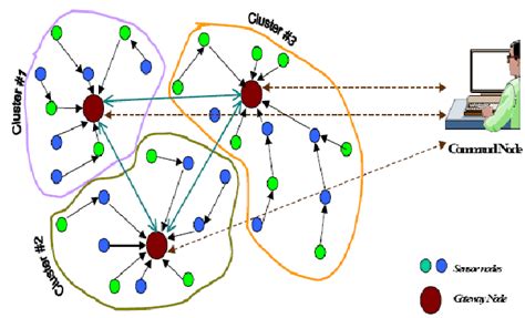 fault tolerant clustering for wsns download scientific diagram