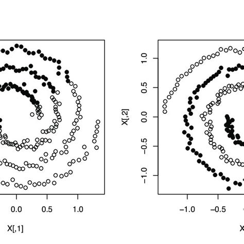 Clustering The Spirals Dataset With K Means Left And Spectral